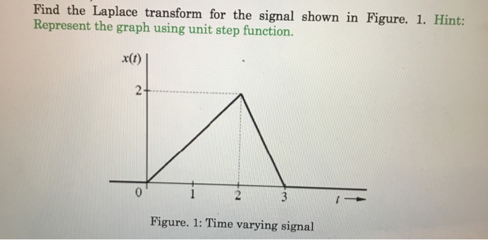 Solved Find the Laplace transform for the signal shown in | Chegg.com