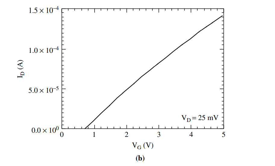 8.2 The ID – Vp and ID - VG curves of a MOSFET are | Chegg.com