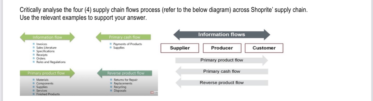 Solved Critically analyse the four (4) supply chain flows | Chegg.com