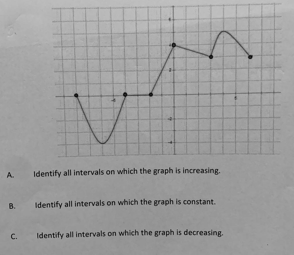 Solved A. Identify all intervals on which the graph is | Chegg.com