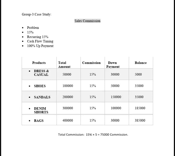 Solved Group-3. Case Study: Sales Commission • Problem • 15% | Chegg.com