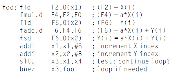 Solved The Following Loop Is The So Called Daxpy 6333
