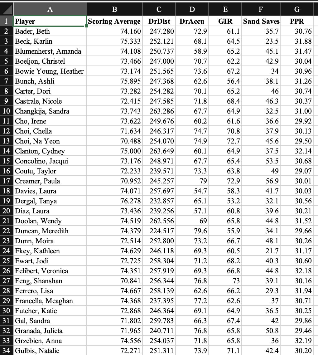 Solved A B C D E F G 1 Player Scoring Average DrDist 2 | Chegg.com