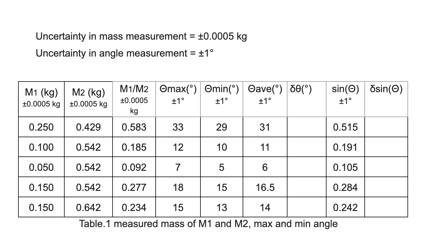 Solved Uncertainty in mass measurement = +0.0005 kg | Chegg.com
