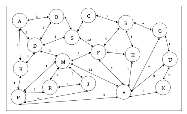 Solved Given the graph for a network as illustrated in | Chegg.com