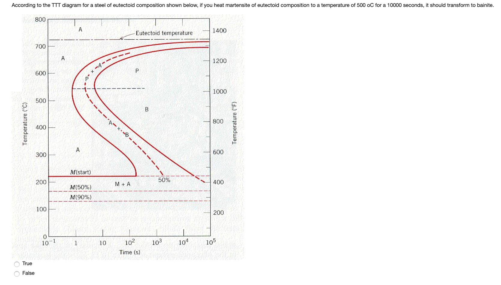 Solved According to the TTT diagram for a steel of eutectoid | Chegg.com