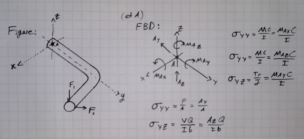 Solved From the figure, a FBD is drawn and the stresses at | Chegg.com