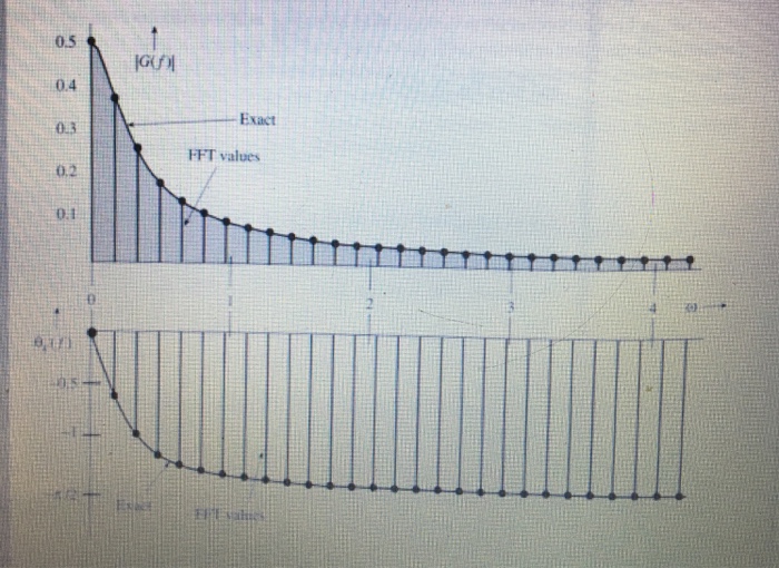 COMPUTER EXAMPLE C3.1 Use DFT (implemented by the FFT | Chegg.com