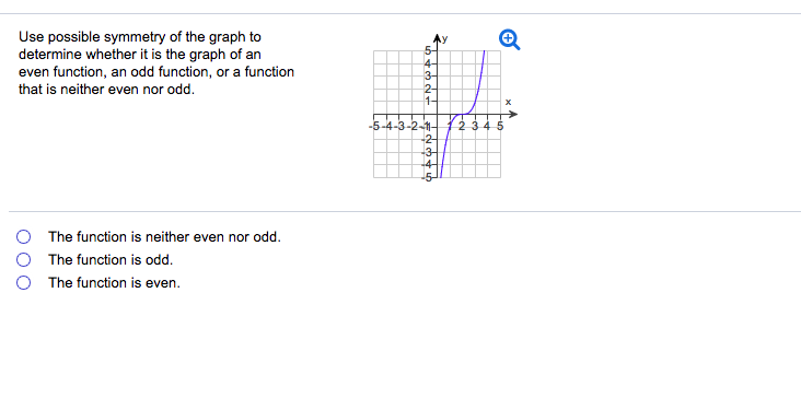Solved Use possible symmetry of the graph to determine | Chegg.com