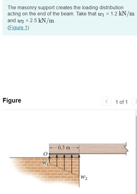 Solved The masonry support creates the loading distribution | Chegg.com