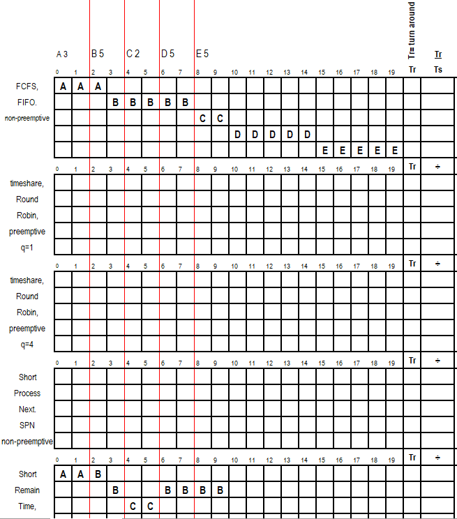Solved Short Term Scheduler In this case, A = 3, B = 5, C = | Chegg.com