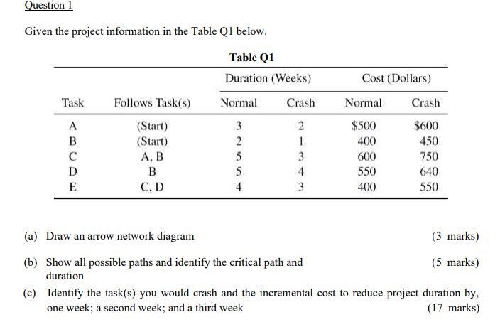 Solved Question 1 Given the project information in the Table | Chegg.com