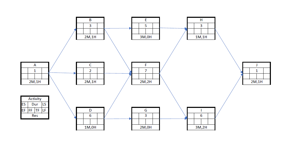 Solve the Resource Allocation Network Diagram for a | Chegg.com
