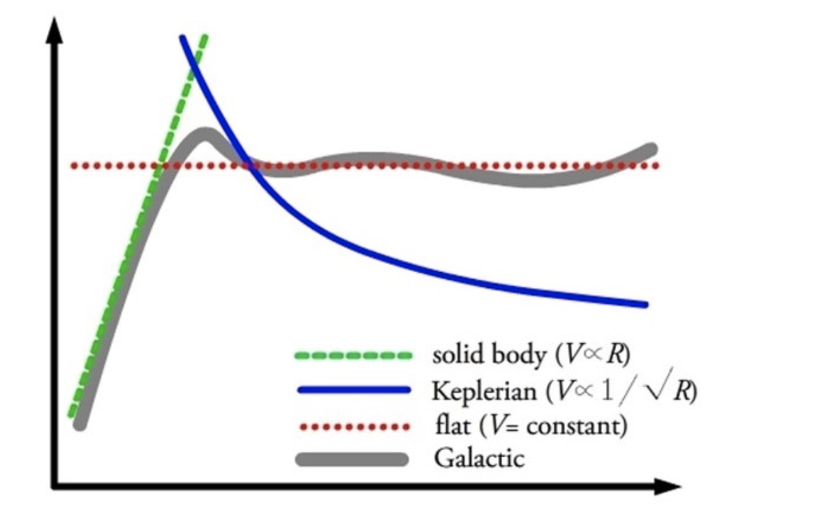 Solved The above graph shows rotation curves for various | Chegg.com