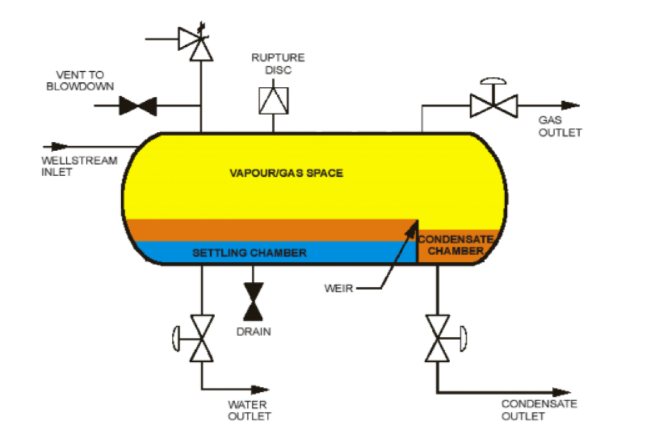 A three-phase separator uses gravity to separate | Chegg.com