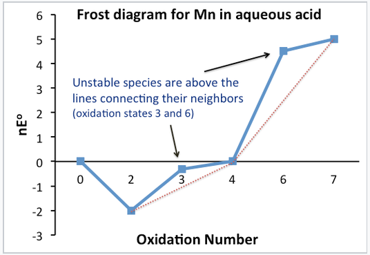 Solved Question about latimer diagram and Frost diagram 1. | Chegg.com