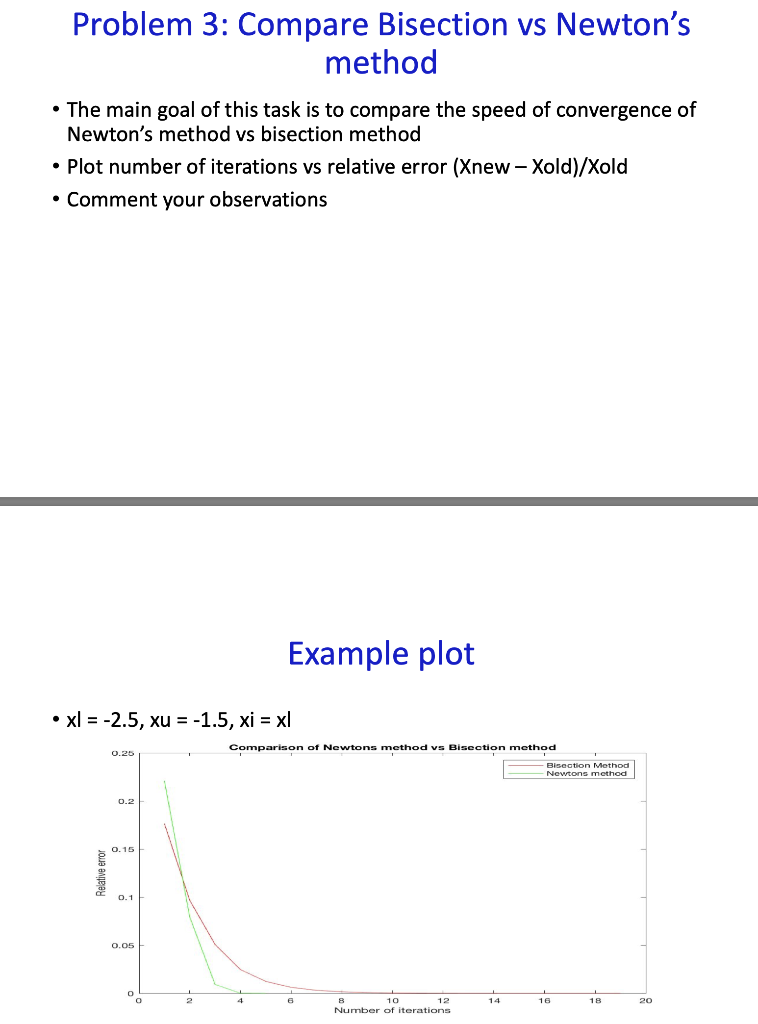Solved Problem 3: Compare Bisection vs Newton's method • The | Chegg.com