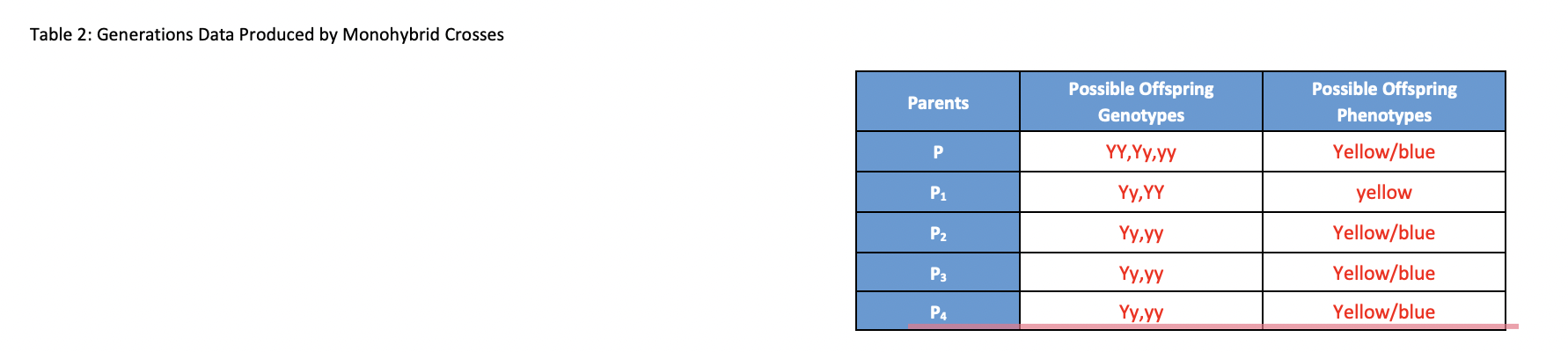 Solved Table 2: Generations Data Produced by Monohybrid | Chegg.com