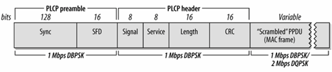 Solved Briefly explain the operations the of DSSS PHY in | Chegg.com
