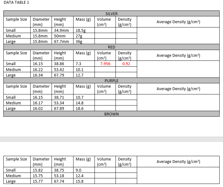 Solved Complete all of the volume, density, and average | Chegg.com