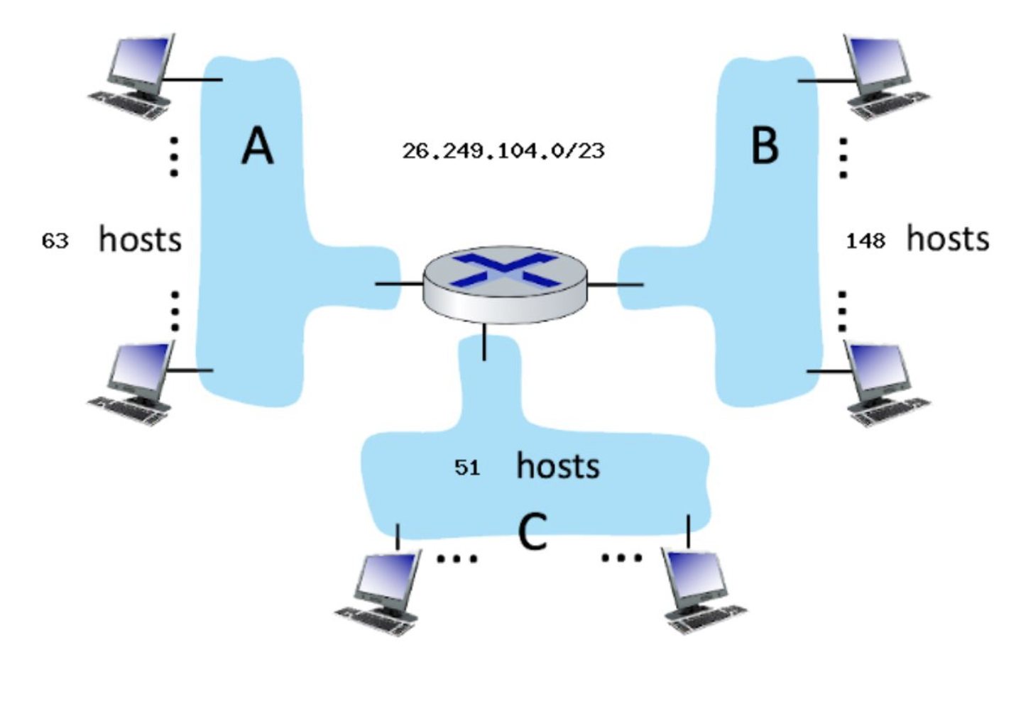 Solved A network has 3 subnets - A, B, and C. There are 63, | Chegg.com