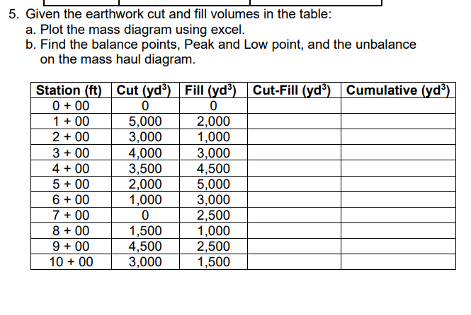Solved 5. Given the earthwork cut and fill volumes in the | Chegg.com