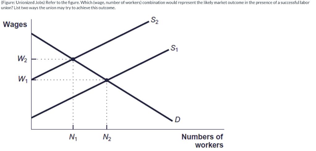 Solved (Figure: Unionized Jobs) Refer to the figure. Which | Chegg.com
