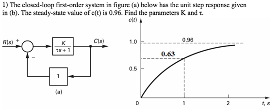 Solved 1) The closed-loop first-order system in figure (a) | Chegg.com