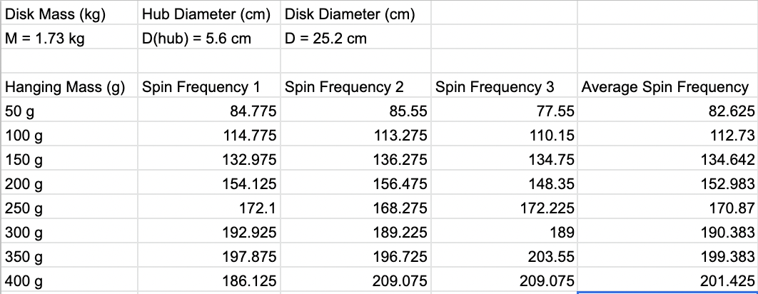 Calculate the magnitude of the torque for each mass | Chegg.com