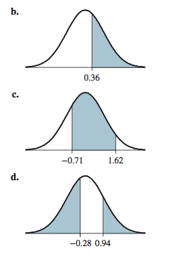 Solved 21. Find each of the shaded areas under the standard | Chegg.com