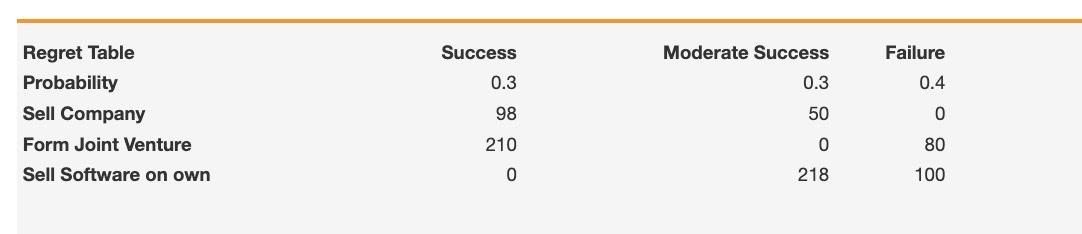 Success Moderate Success Failure 0.3 0.3 Regret Table | Chegg.com
