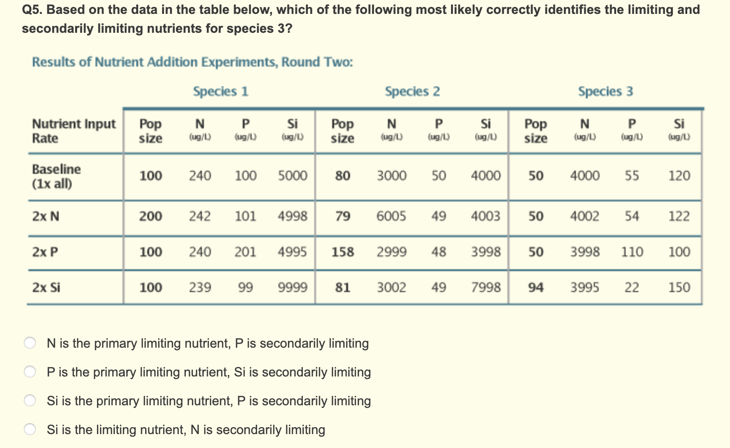 Solved Q5. Based on the data in the table below, which of | Chegg.com