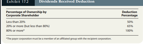 Solved Exhibit 17.2 Dividends Received Deduction | Chegg.com