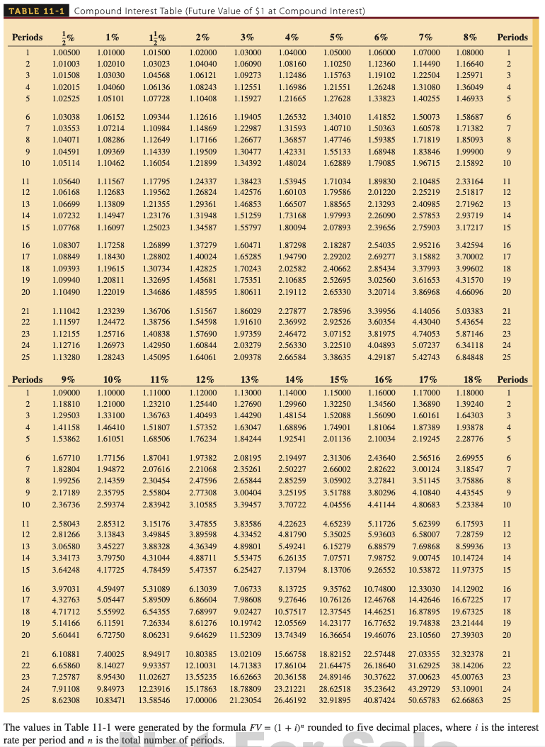 Solved Using Table 11-1, compute the amount of compound | Chegg.com