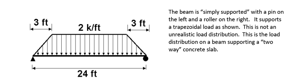 The beam is "simply supported" with a pin on the left | Chegg.com