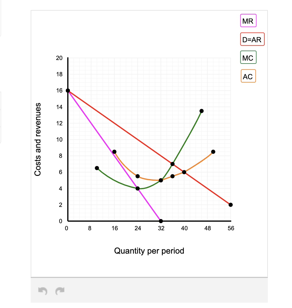 Solved Graph shows the cost and revenue information for | Chegg.com