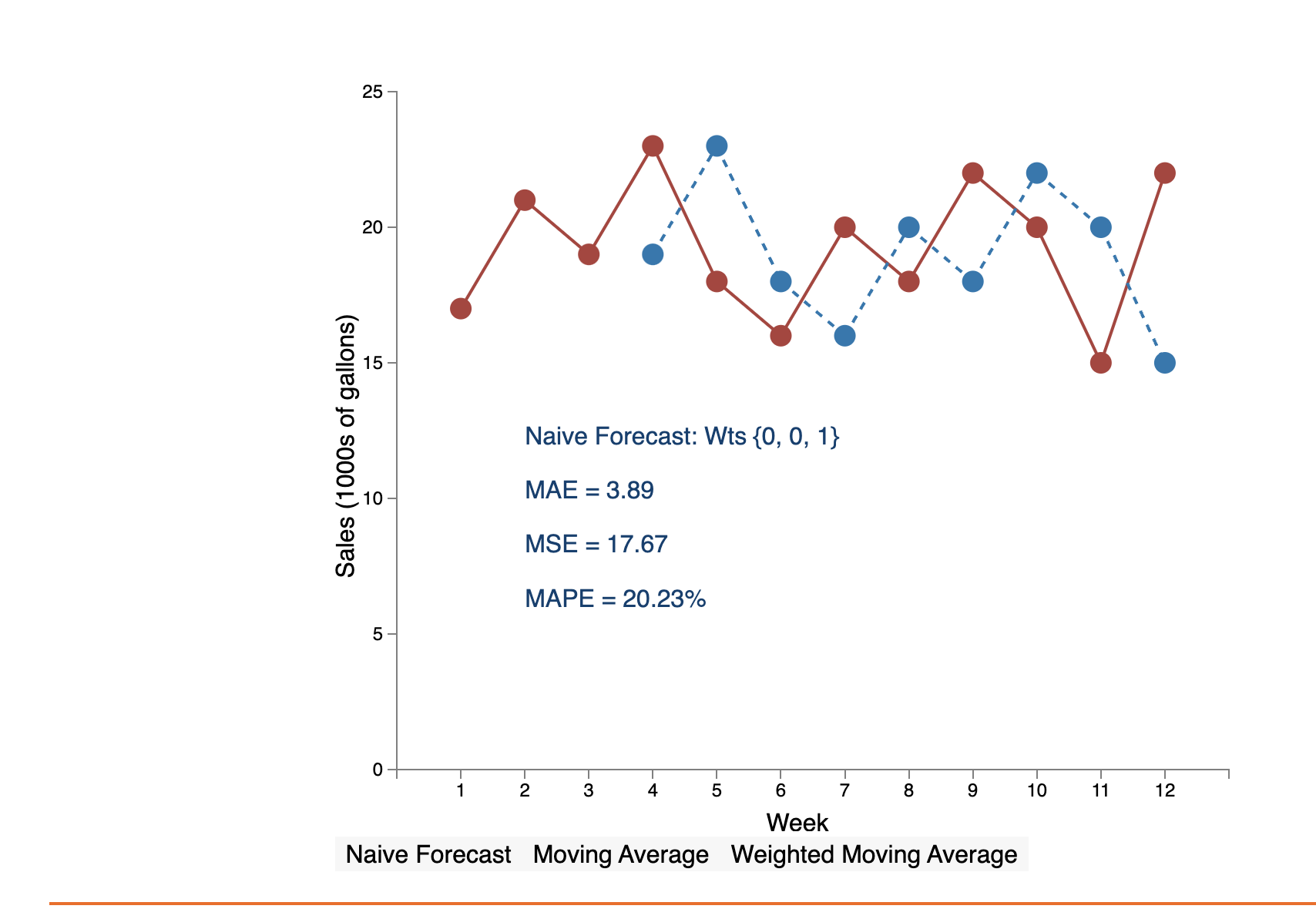Solved 1. Out of the three methods, "Naive Forecast", | Chegg.com