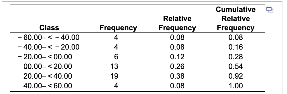 Solved The accompanying cumulative relative frequency | Chegg.com