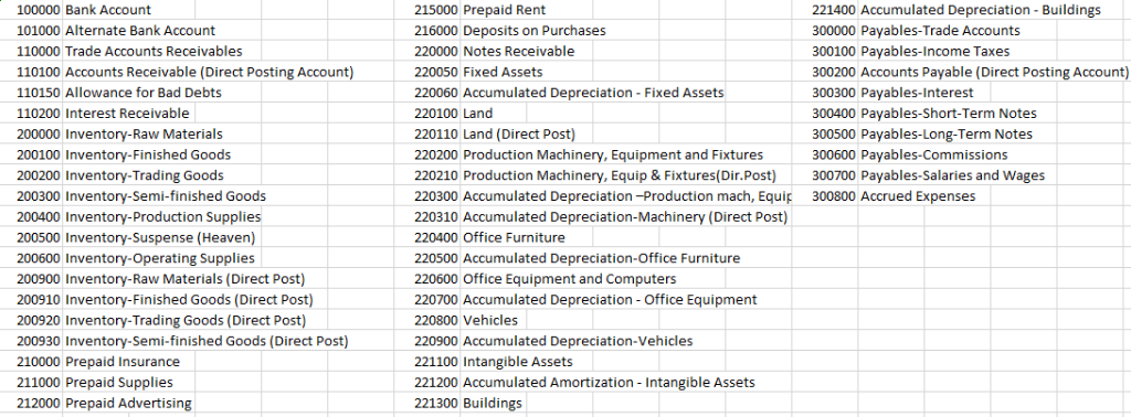 Solved Discuss the coding scheme of the chart of accounts | Chegg.com