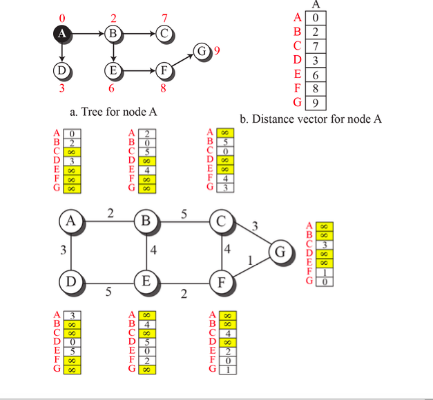 Solved In distance-vector routing, the first thing each node | Chegg.com