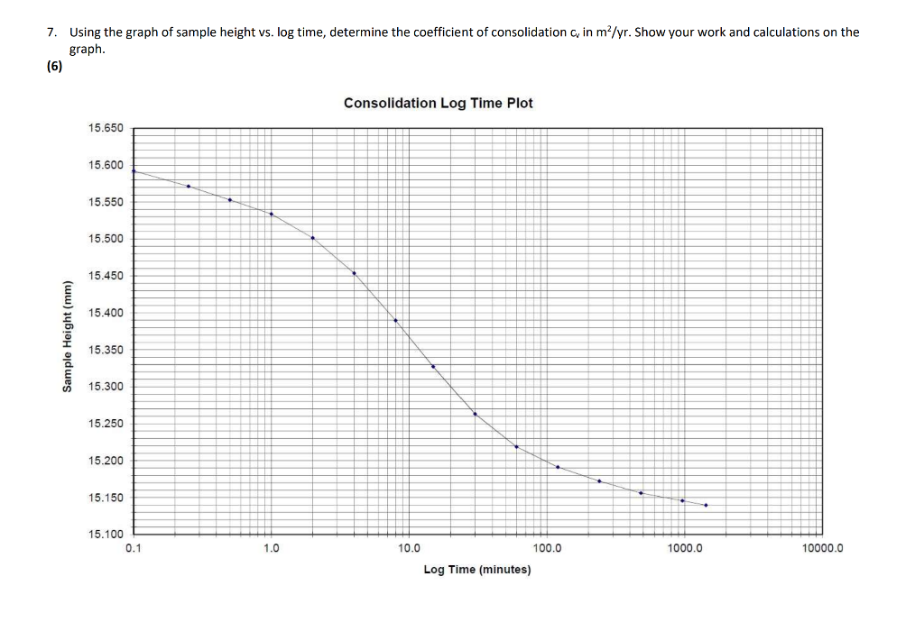 Solved 7. Using the graph of sample height vs. Iog time, | Chegg.com