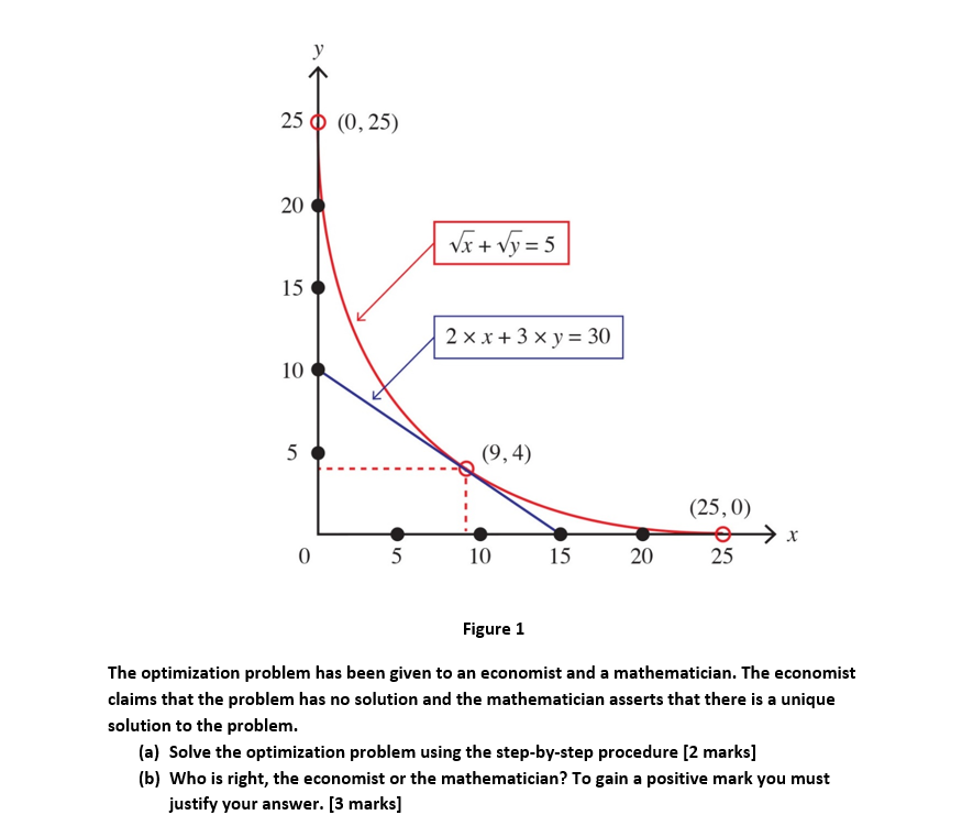 Solved The question refers to the following optimization | Chegg.com