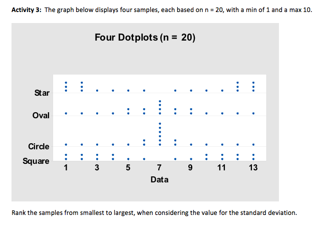 Solved Activity 3: The graph below displays four samples, | Chegg.com