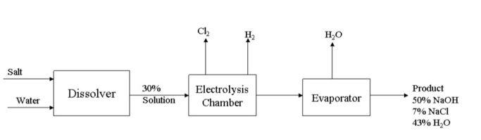 Solved 1.- Sodium hydroxide is usually produced from common | Chegg.com