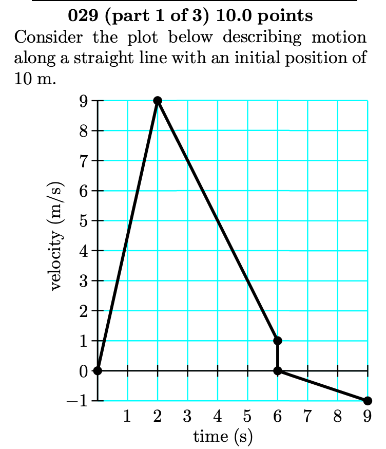Solved 029 (part 1 of 3 ) 10.0 points Consider the plot | Chegg.com