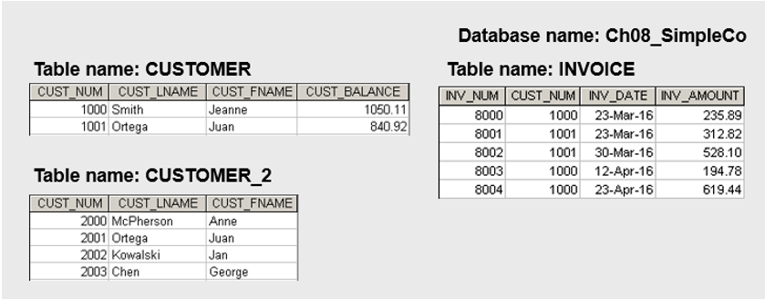Solved Table name: CUSTOMER CUST_NUM CUST_LNAME CUST_FNAME | Chegg.com
