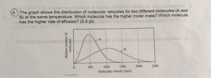 Solved 4. The graph shows the distribution of molecular | Chegg.com