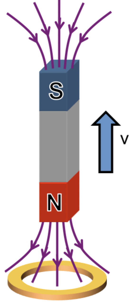 Solved A bar magnet is moved relative to a conducting loop | Chegg.com