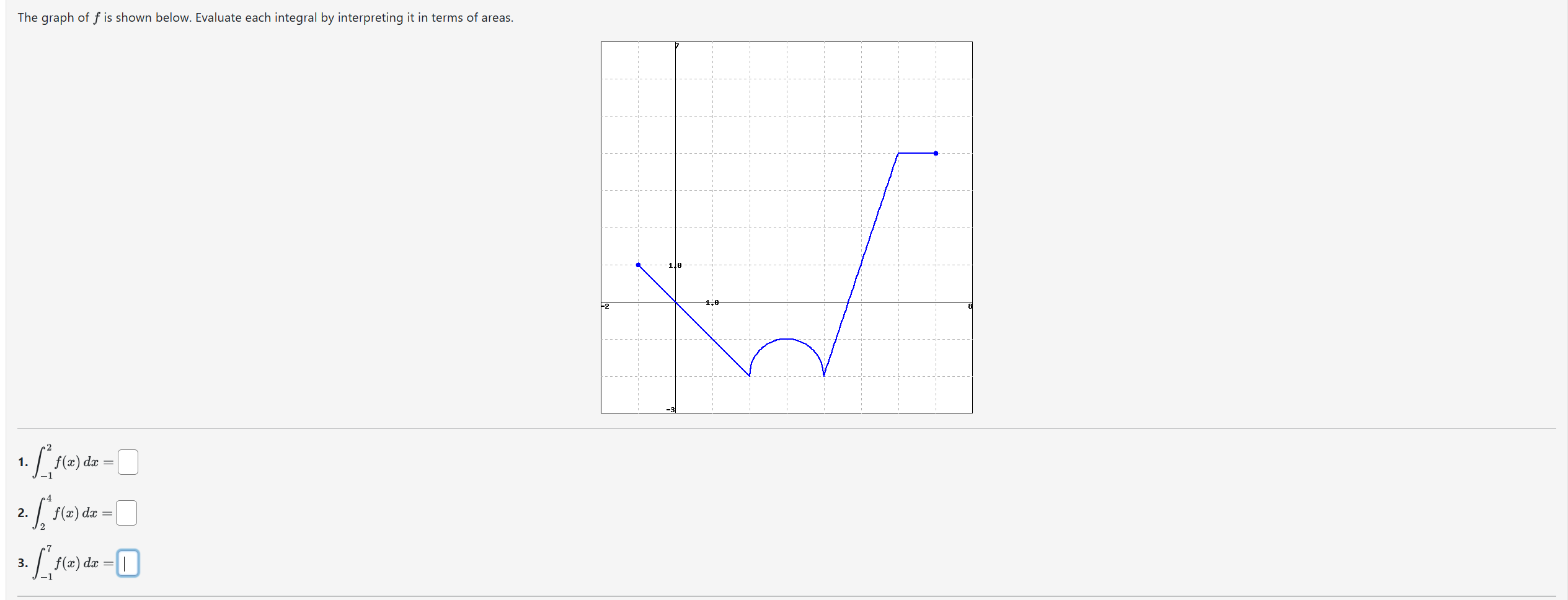 Solved The graph of f is shown below. Evaluate each integral | Chegg.com