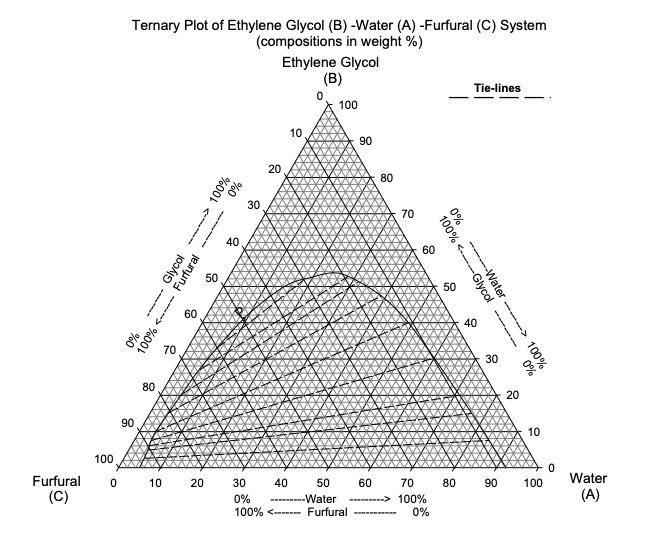 The ternary diagram of ethylene glycol (B) - water | Chegg.com